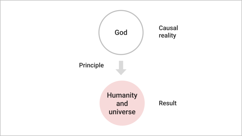 Chapter 1. The Principle of Creation - Exposition of the Divine Principle