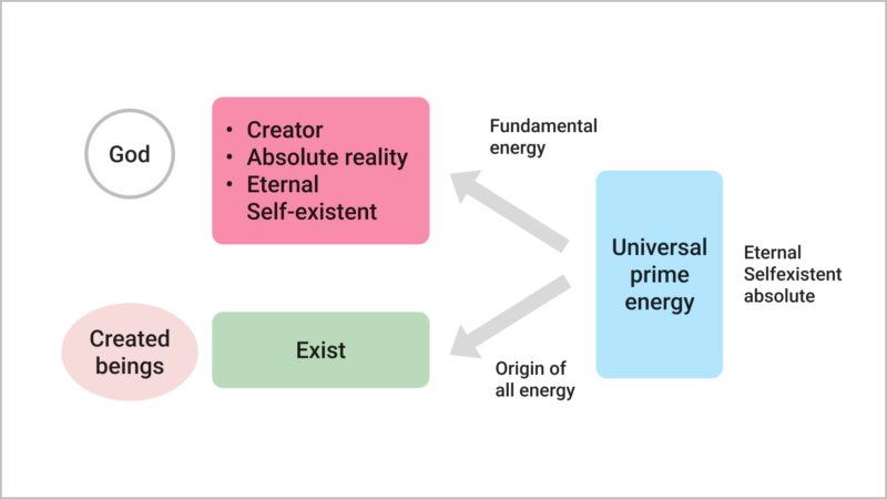Section 2. Universal Prime Energy, Give and Take Action, and the Four ...