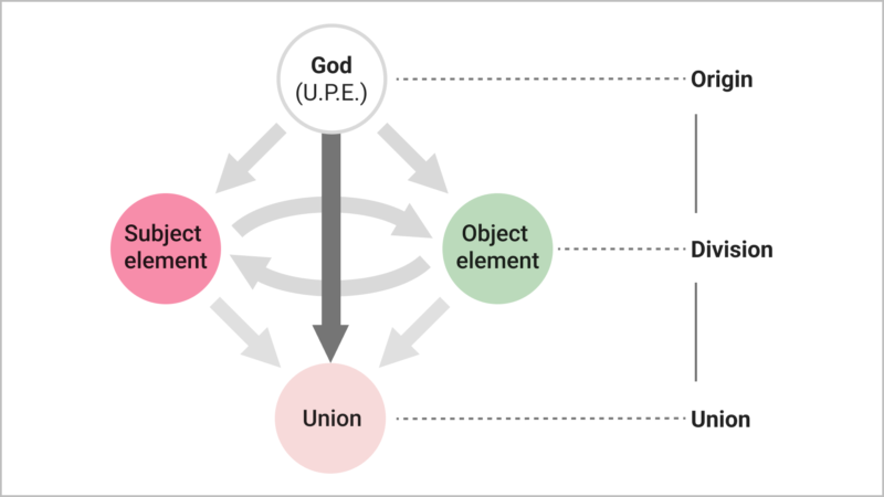 Section 2. Universal Prime Energy, Give and Take Action, and the Four ...