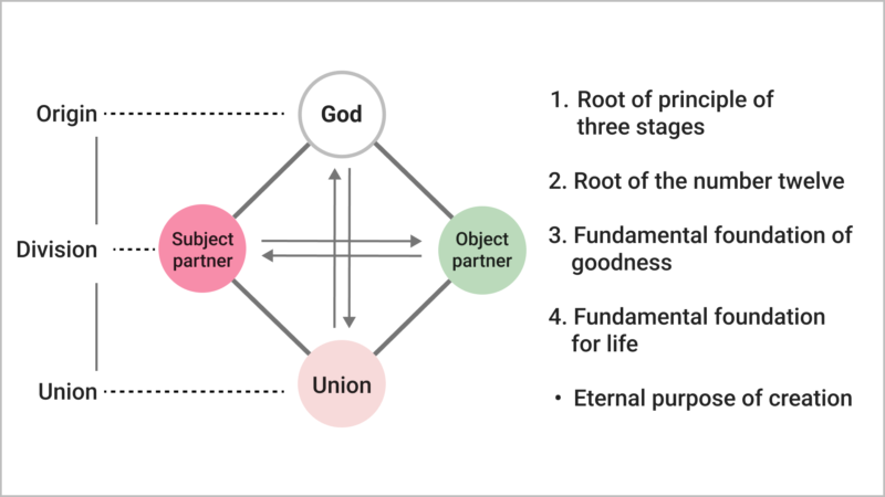 Section 2. Universal Prime Energy, Give and Take Action, and the Four Position Foundation ...