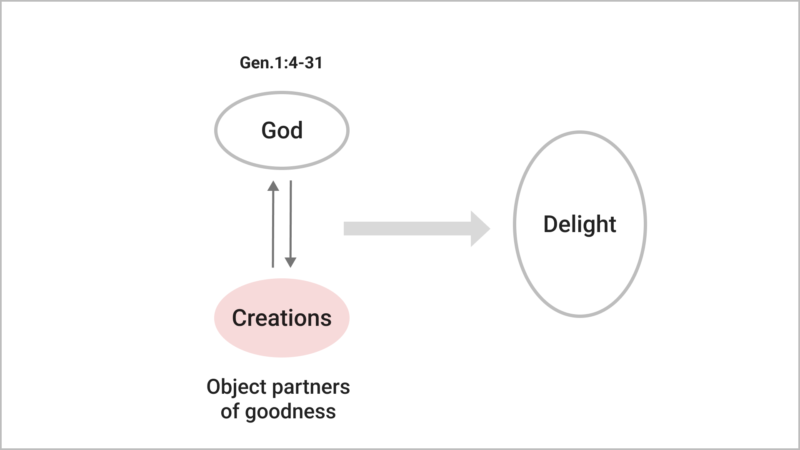 Section 3. The Purpose of Creation - Exposition of the Divine Principle