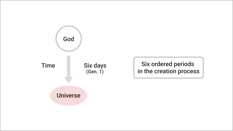 Section 5. The Process of the Creation of the Universe and Its Growing ...