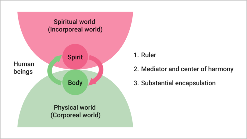 Section 6. The Incorporeal World and the Corporeal World Whose Center ...