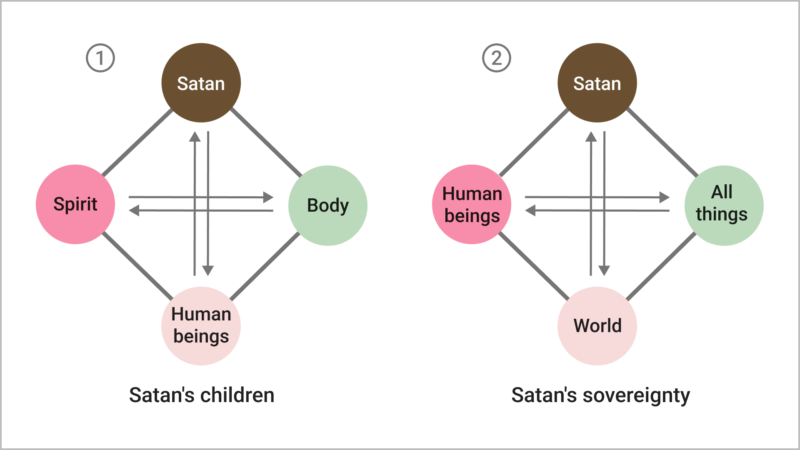 Section 4. The Consequences of the Human Fall - Exposition of the ...