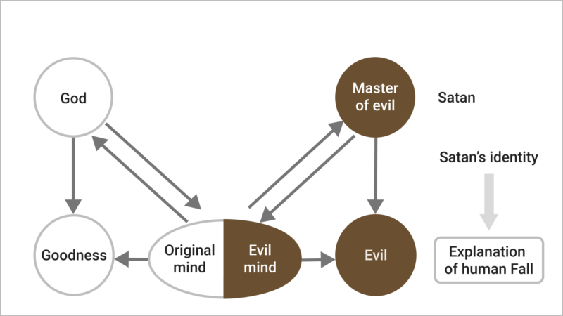 Chapter 2. The Human Fall - Exposition of the Divine Principle
