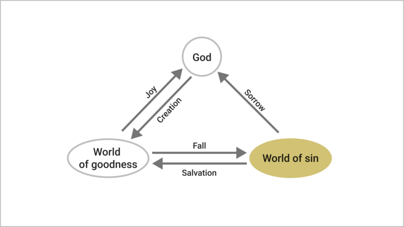 Section 2. God's Work of Salvation - Exposition of the Divine Principle