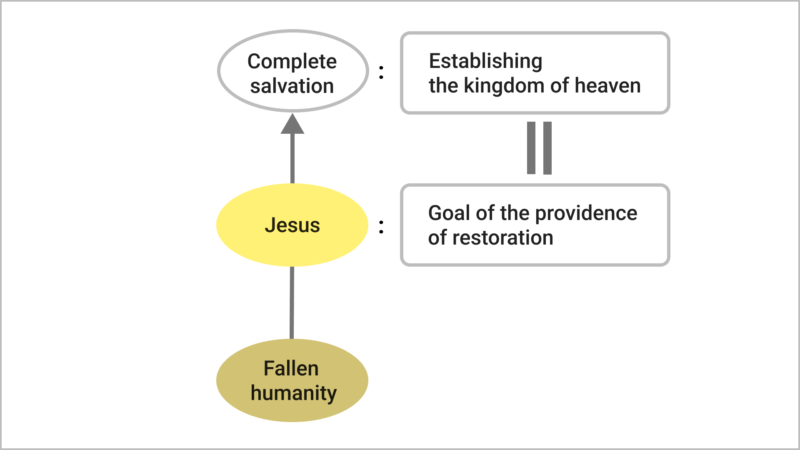 Section 1. Salvation through the Cross - Exposition of the Divine Principle