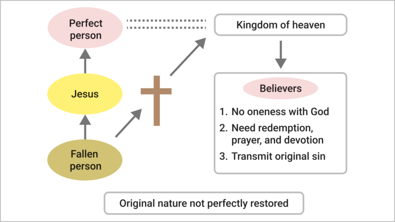 Section 1. Salvation through the Cross - Exposition of the Divine Principle