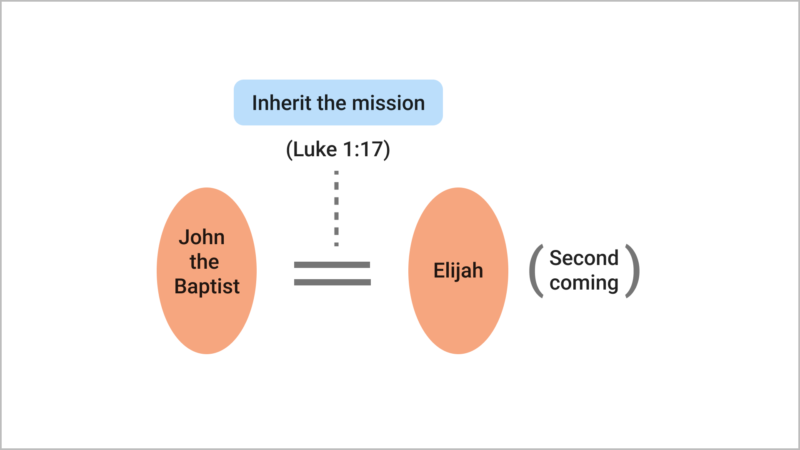 Section 2. The Second Coming of Elijah and John the Baptist ...
