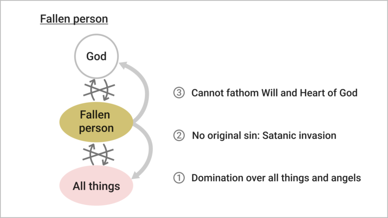 Section 3. Jesus and Fallen People - Exposition of the Divine Principle