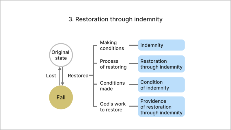 Section 1. The Principle of Restoration through Indemnity - Exposition ...