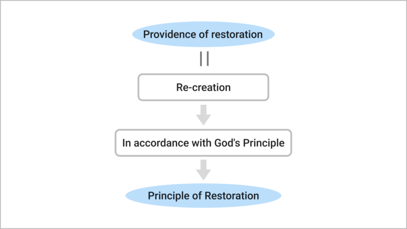 Introduction to Restoration - Exposition of the Divine Principle