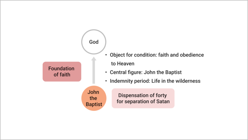 Section 3. The Providence of Restoration under the Leadership of Jesus ...